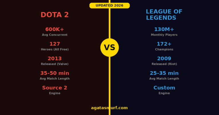 Dota 2 vs League of Legends (2026) - Player Count & More