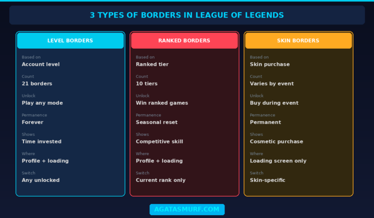 LoL Level Borders: All 21 Borders Explained (2026)