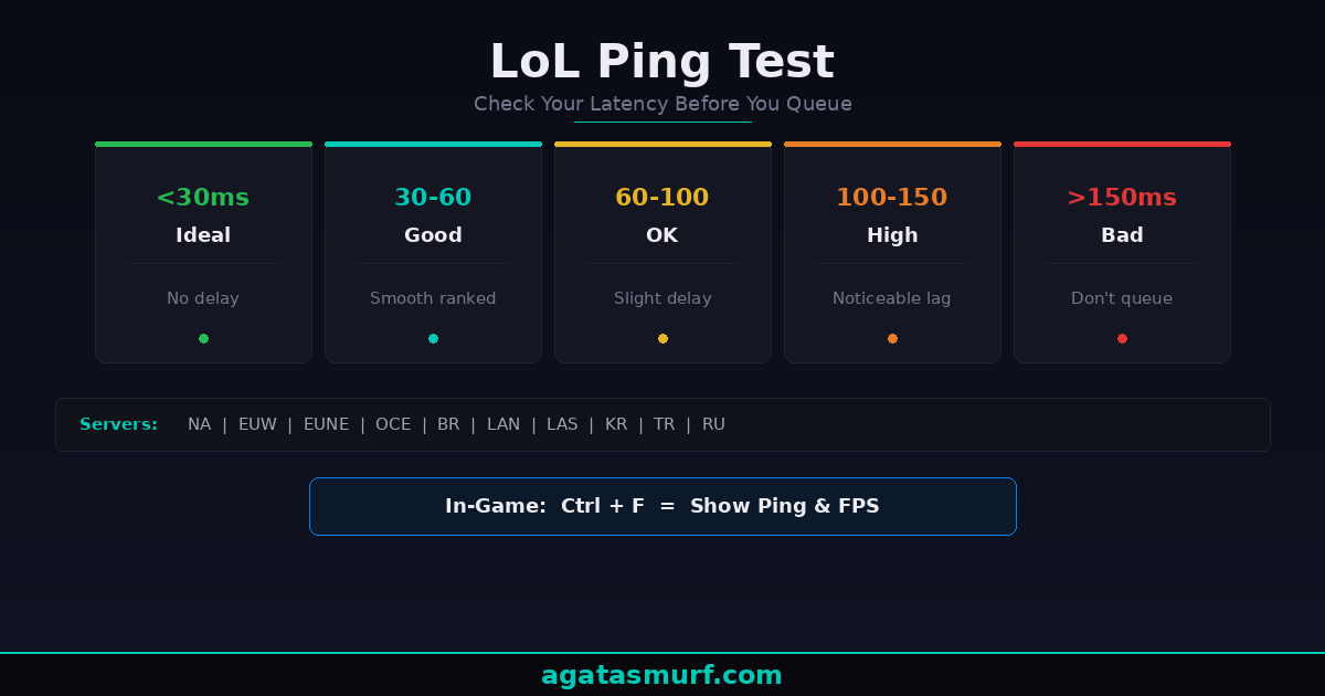 LoL Ping Test: Check League of Legends Latency (2026)